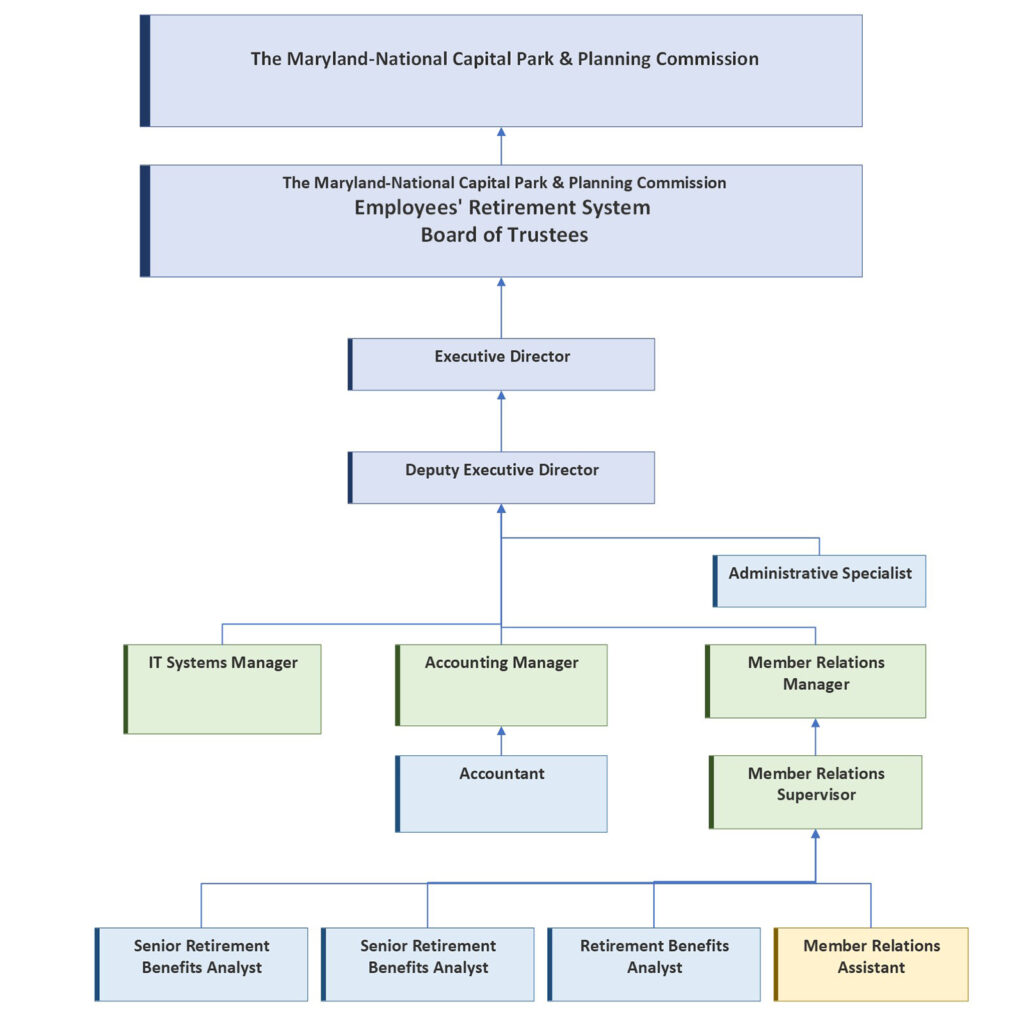 Organizational Structure - M-NCPPC: Employee Retirement System