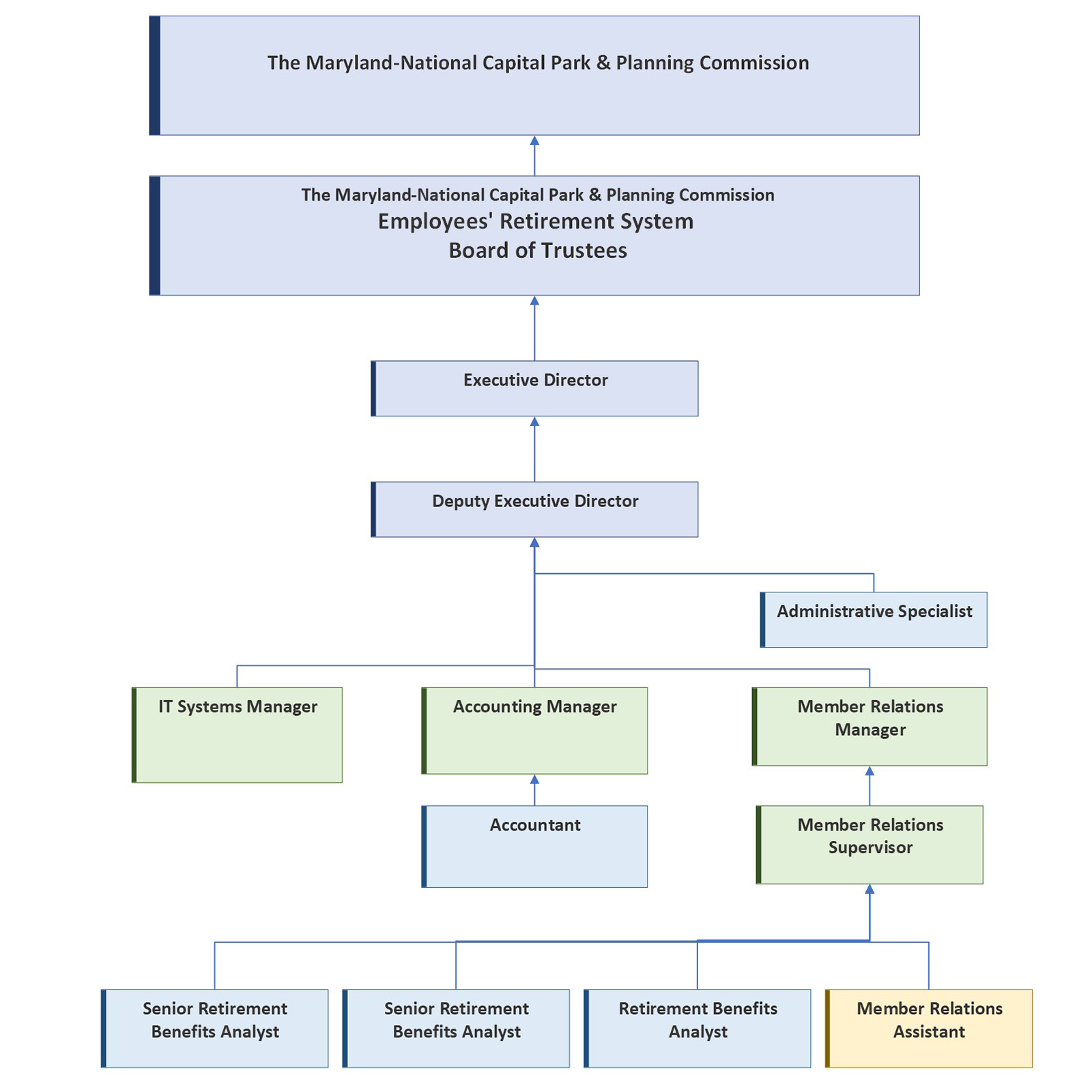 Organizational Structure - M-NCPPC: Employee Retirement System
